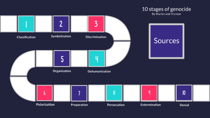 10 Steps of Genocide by TRENTON THAO on Prezi