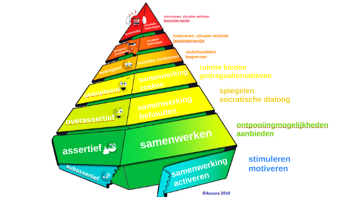 subassertief by Barbera Uildriks on Prezi