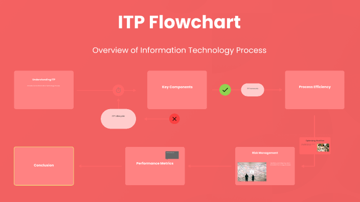 ITP Flowchart by Jonah Nakaza-Koizumi on Prezi