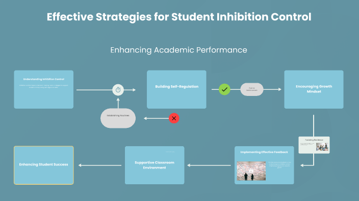Effective Strategies for Student Inhibition Control by Lindsay ...