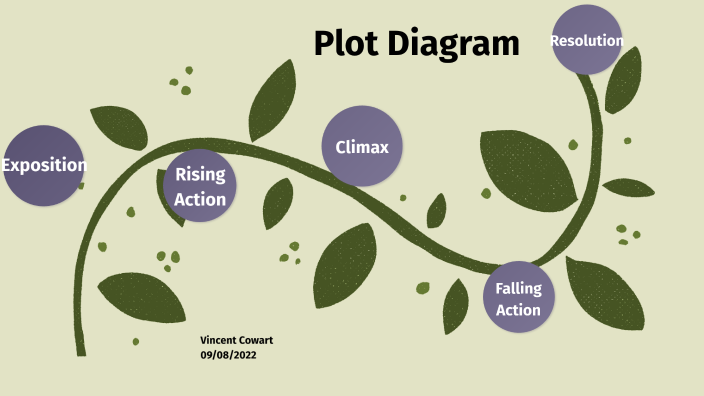 Gabe in the After Plot Diagram by Kaamara Cowart on Prezi