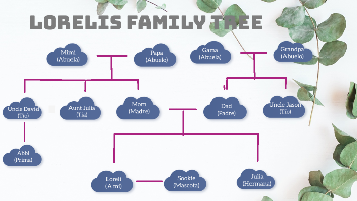 SPAN Family Tree- Loreli Fitzgerald by Loreli Fitzgerald on Prezi