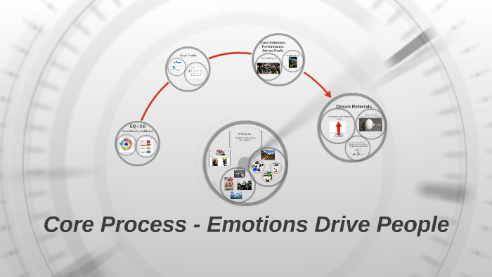 Why Core Process ? by Core Process Team on Prezi