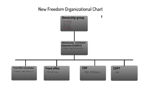 New Freedom Organizational Chart by Robert Long on Prezi