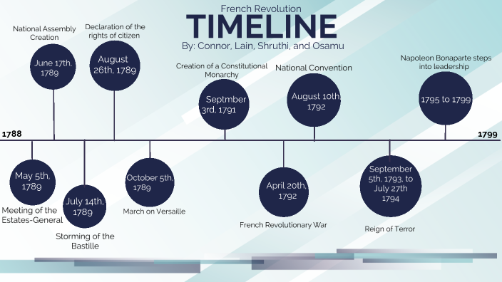 French Revolution Timeline Project by Connor Crisostomo on Prezi