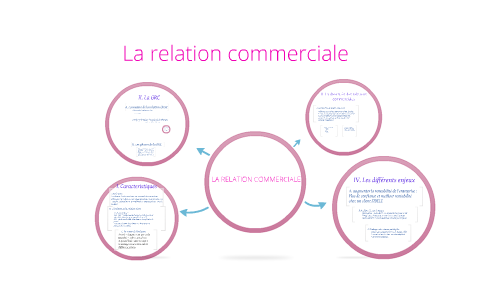 LA RELATION COMMERCIALE by M DEN on Prezi