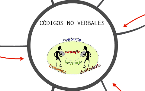 CÓDIGOS NO VERBALES by Harold Palacios Rentería on Prezi