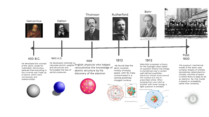 Atomic structure timeline by Christian Marquina Silva on Prezi