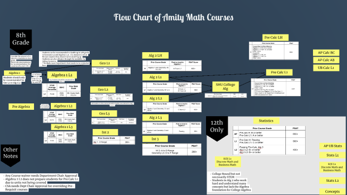 Flow Chart of Amity Math Courses by Michelle Shoop on Prezi