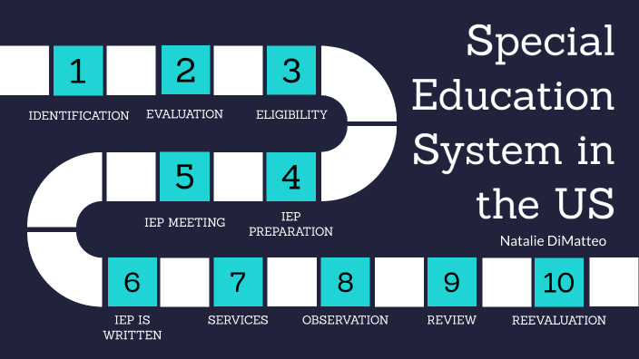 Special Education Road Map by Natalie DiMatteo on Prezi