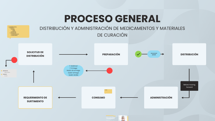 DIAGRAMA GENERAL - PROCESO DE DISTRIBUCIÓN by Porto Kale Technologies ...