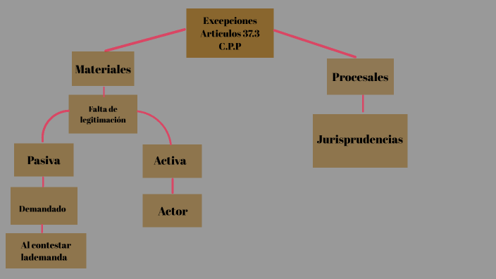 Excepciones Articulos 37.3 C.P.P) by Karina Jiménez Hernández on Prezi