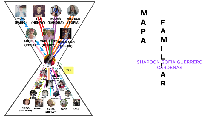 Mapa Familiar by Sharoon Guerrero on Prezi