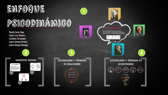 ENFOQUE PSICODINAMICO by Liana Cruz on Prezi