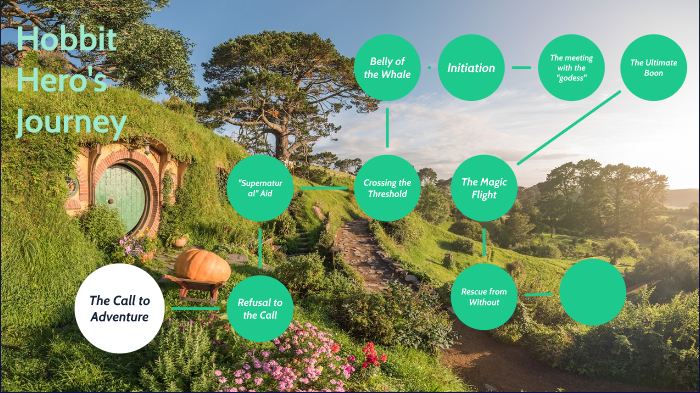 Hobbit Hero's Journey by Josh Krueger on Prezi