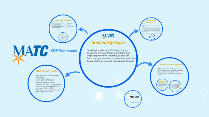 MATC - CRM Map by Alex Dich on Prezi
