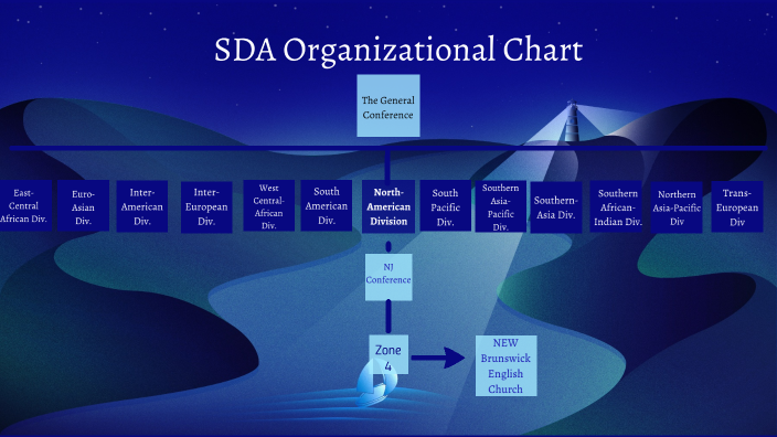Organizational Chart by Mariann Forbes on Prezi