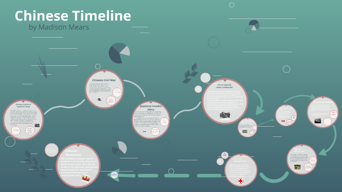 Chinese TImeline by Madison Mears on Prezi