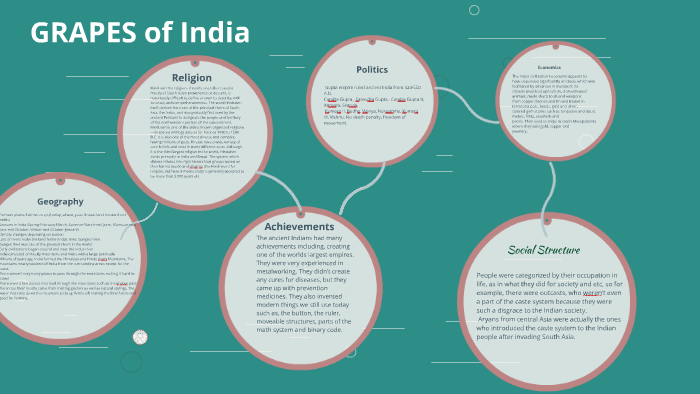 GRAPES of India by on Prezi