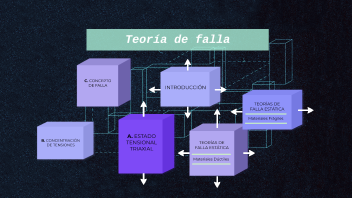 Teoría de falla by Camila Franco on Prezi