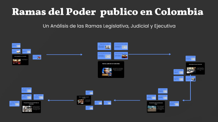 Ramas del Poder en Colombia by Maria Fernanda Beltran Puentes on Prezi