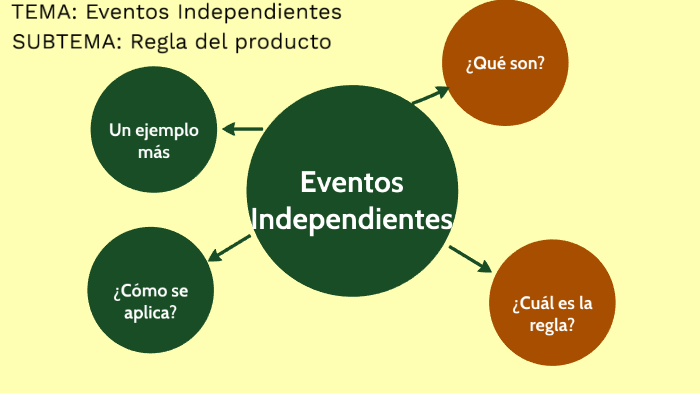 Eventos Independientes by ADRIANA PENÉLOPE MENDOZA CAMACHO on Prezi