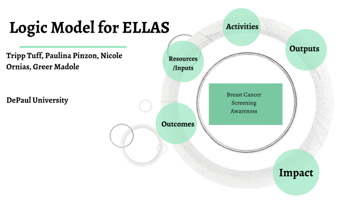 Logic Model by Tripp Tuff on Prezi