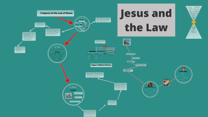 Jesus and the Law by Caleb Cochran on Prezi