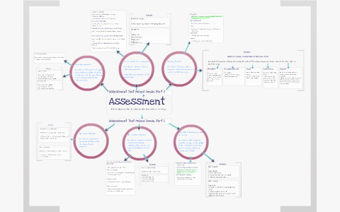 Mind Map of Assessment That Makes Sense, Part 1 and 2 by Christy Berry