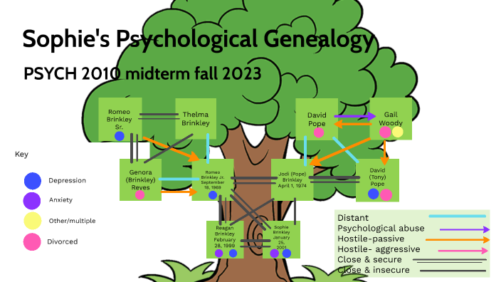 psychological genealogy family tree by Sophie Brinkley on Prezi