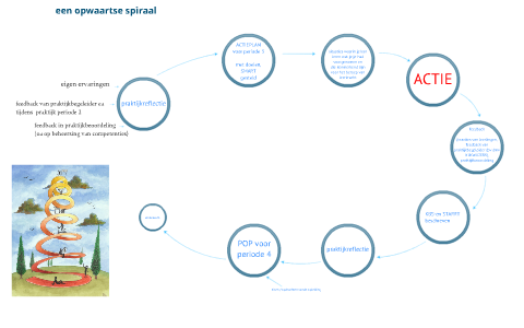 Reflectiecirkel van Korthagen: Pabo 1 praktijkreflectie by Anne Tabak ...