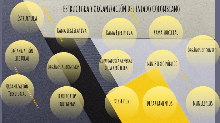 ESTRUCTURA Y ORGANIZACION DEL ESTADO COLOMBIANO by angie parra on Prezi