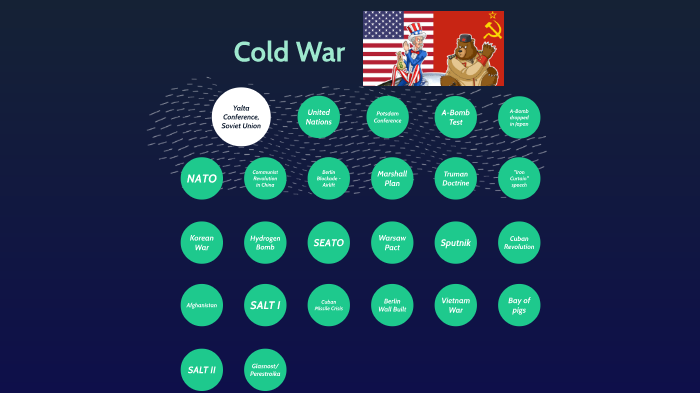 Cold war timeline project by weston fox on Prezi