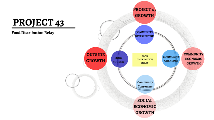 Project 43 - Food Distribution Relay by Oscar Moreno on Prezi