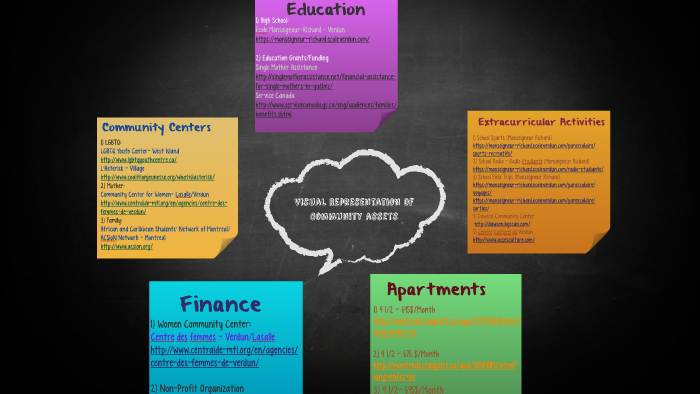Visual Representation of Community assets by Marie-Anne Chemali on Prezi