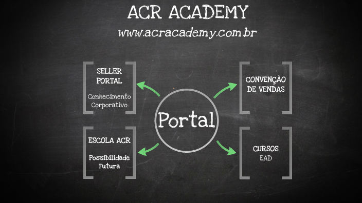 ACR ACADEMY - Grafico by Airton Moraes on Prezi