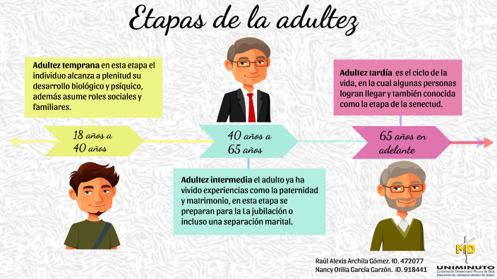 LINEA DEL TIEMPO ETAPA DE LA ADULTEZ by Nancy Garcia Garzon on Prezi