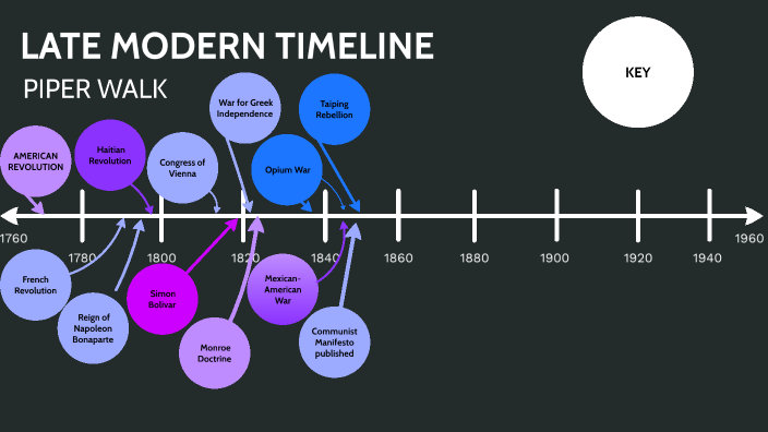 Late Modern Timeline by Piper Walk on Prezi