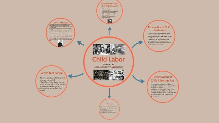 Child Labor Reform by Aiden Ackerland on Prezi