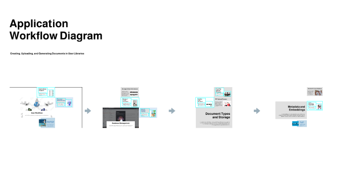 Application Workflow Diagram by Indraneel Rakshit on Prezi