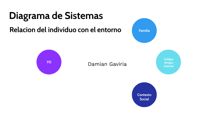 Diagrama de Sistemas by Damian Gaviria on Prezi