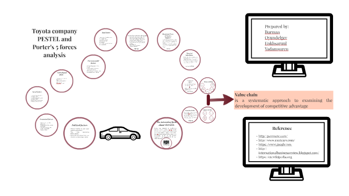 Toyota company's PESTEL and Porter's five forces analysis as well as ...