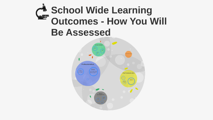 SWLO (School Wide Learning Outcomes) by on Prezi