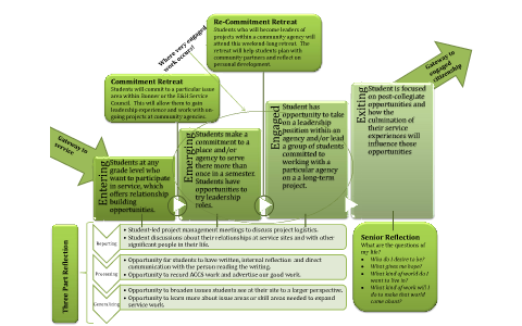 Appalachian Center Student Development Model by Shannon Hoffman