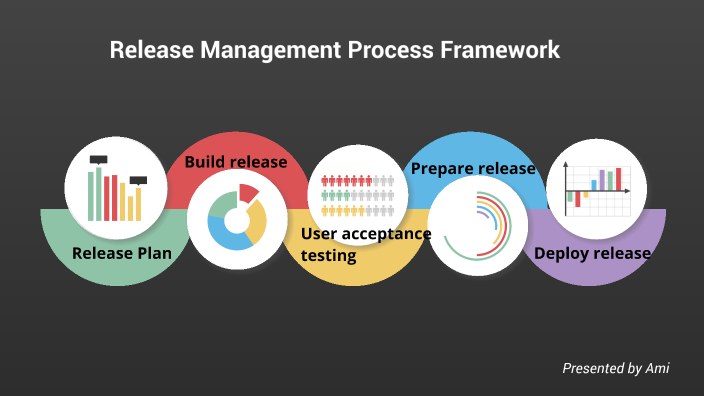 Release Management Framework by Mookambiga Vignesh on Prezi