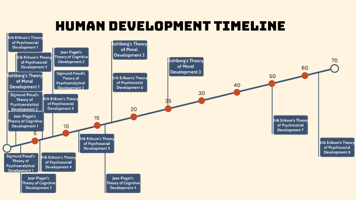 Human Development Timeline by Stephanie Nguyen on Prezi