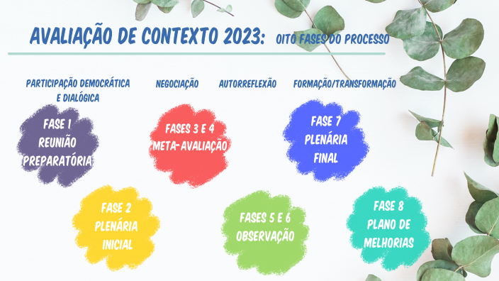 Fases de implantação do IACEI by leticia bento on Prezi