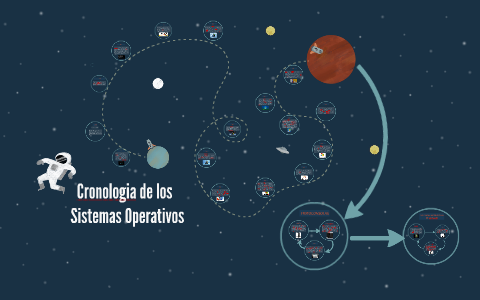 Cronologia de los Sistemas Operativos by Juanluis valls simarro on Prezi