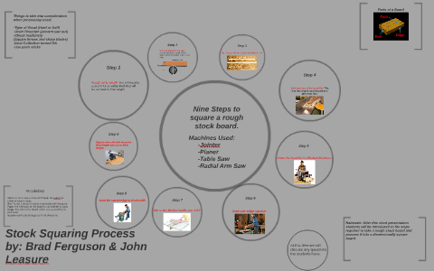 Stock Squaring Process by Brad Ferguson on Prezi