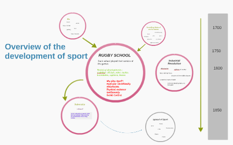 Overview of the technical development of sport by Richard Pickersgill ...